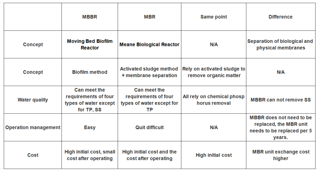 Never Confuse MBR with MBBR